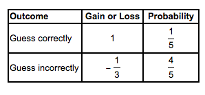 Solved The probabilities and gain or loss for guessing on | Chegg.com
