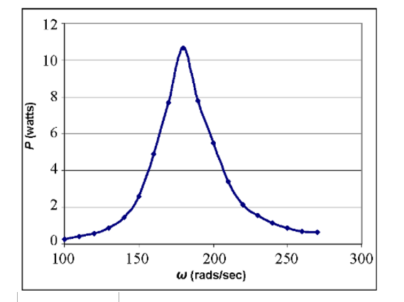 Solved Use the graph below to determine quality factor Q. | Chegg.com