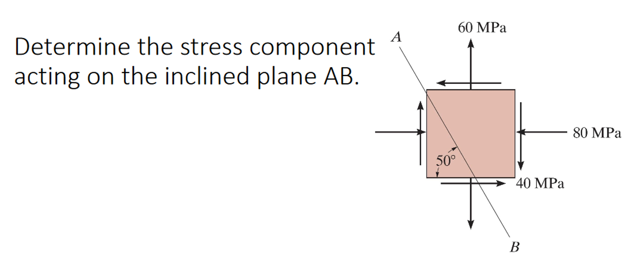Solved Determine the stress component acting on the inclined | Chegg.com