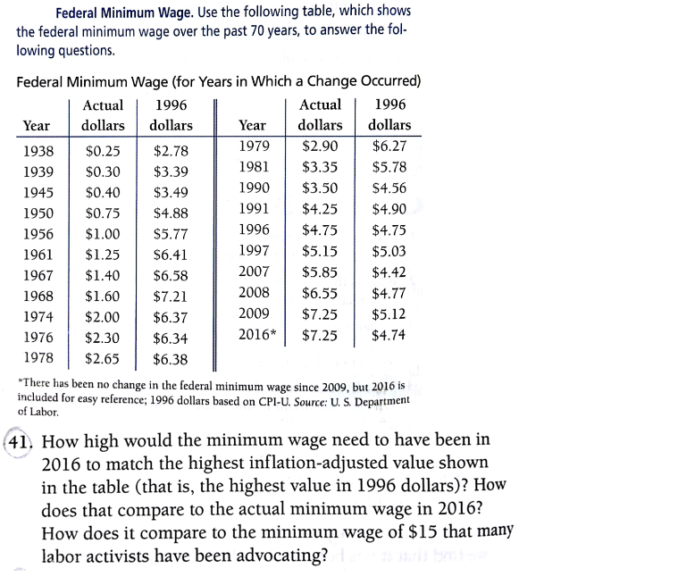 Solved Federal Minimum Wage. Use the following table, which | Chegg.com
