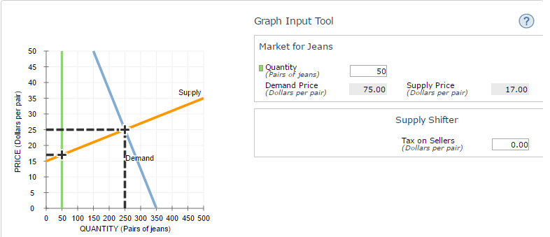 The following graph shows the daily market for jeans | Chegg.com