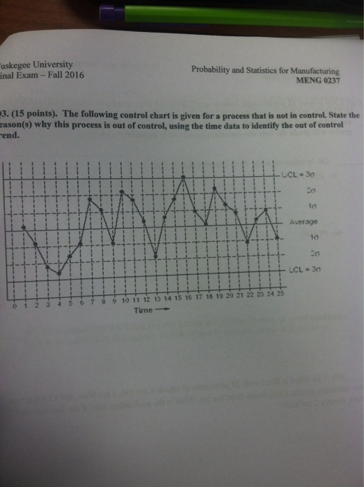 Solved The following control chart is given for a process | Chegg.com