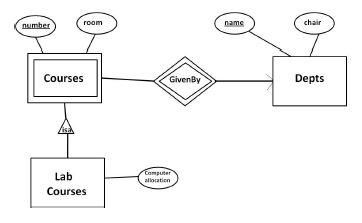Solved Convert the E/R diagram to a relational database | Chegg.com