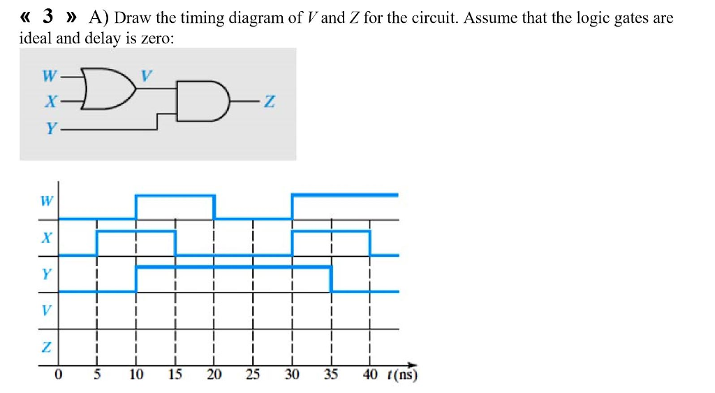 Solved « 3 » A) Draw the timing diagram of V and Z for the | Chegg.com