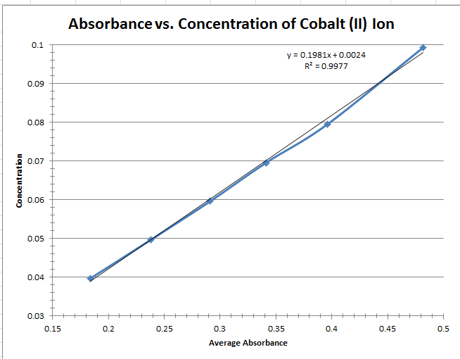Solved Calculate the molarity of cobalt (II) in the unknown | Chegg.com
