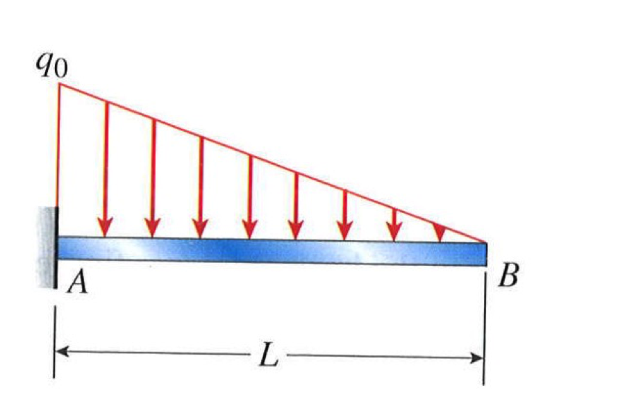 Solved In the figure above, a load is applied as shown with | Chegg.com
