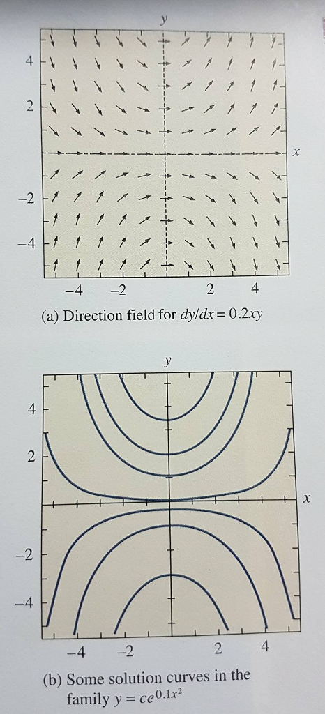 Solved Using MATLAB please draw the direction field for | Chegg.com
