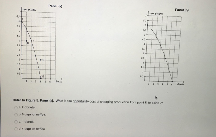 Solved Refer To Figure 3 Panel A What Is The Opportunity