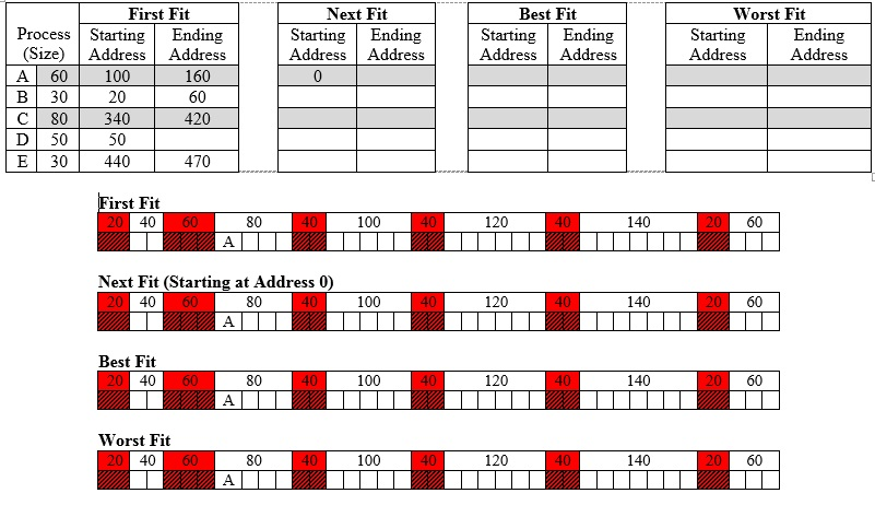 Solved A Dynamic Partitioning Scheme Is Being Used And The 