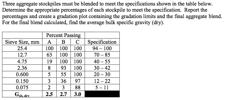 Solved Three aggregate stockpiles must be blended to meet | Chegg.com