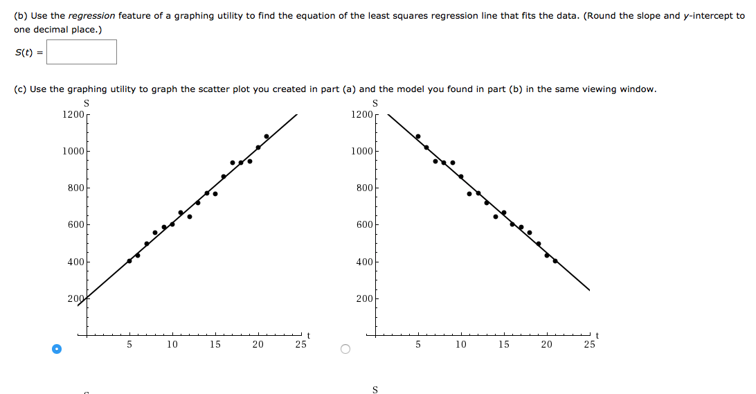 Solved The annual gross ticket sales S (in millions of | Chegg.com