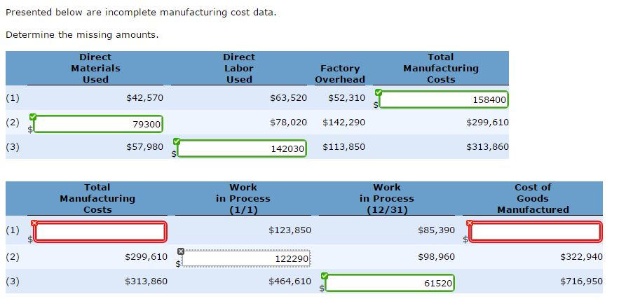 Solved Presented below are incomplete manufacturing cost | Chegg.com