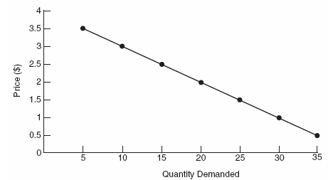 Solved In the demand curve shown, an increase in price from | Chegg.com