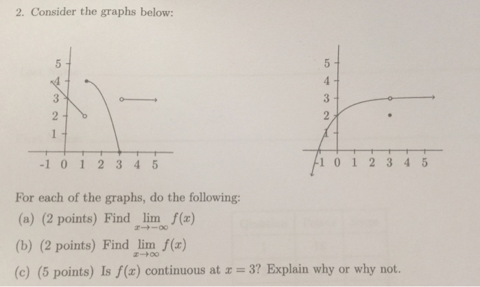 Solved Consider the graphs below: For each of the graphs, | Chegg.com
