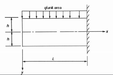 Solved The cantilever beam of length L, depth 2h, and | Chegg.com