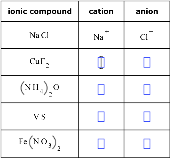 Solved ionic compound cation Na Cl Cu F NH, O VS Fe (NO3 | Chegg.com