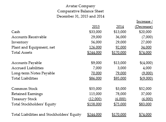 2) Avatar Company uses the direct method to prepare | Chegg.com