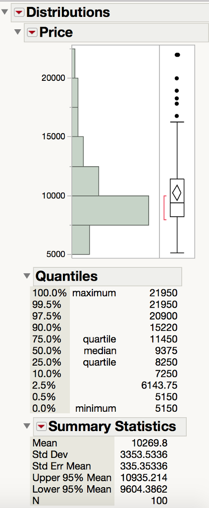 Solved Distributions Price 20000 15000 10000 5000 Quantiles | Chegg.com