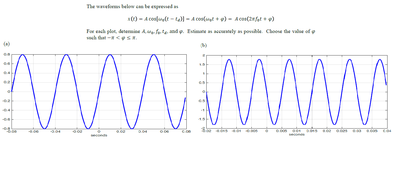 Solved The waveforms below can be expressed as For each | Chegg.com