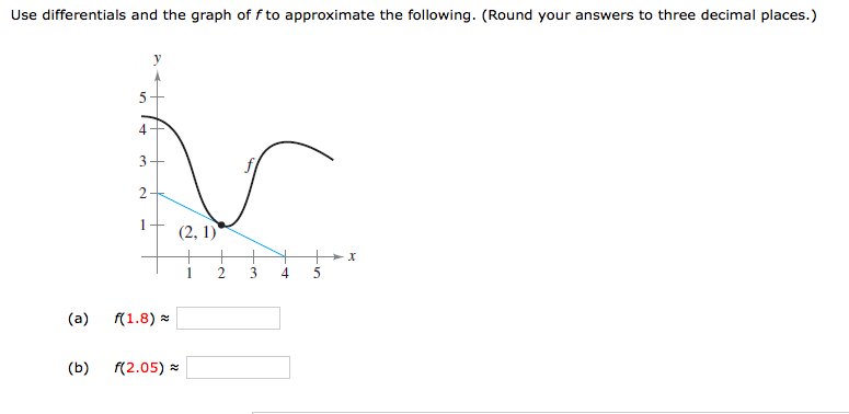 Solved Use differentials and the graph of f to approximate | Chegg.com