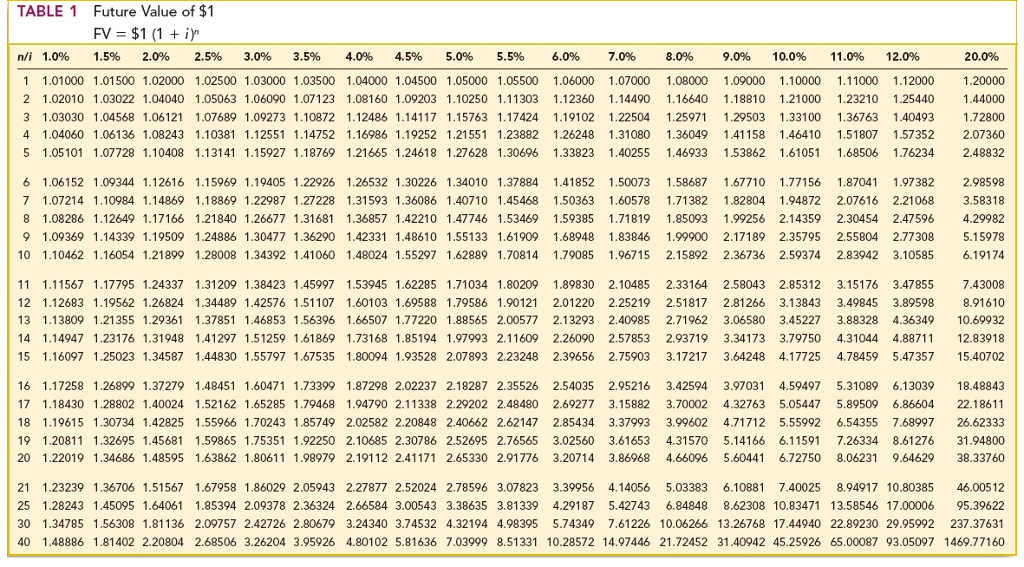 Solved Determine the present value of the following single | Chegg.com