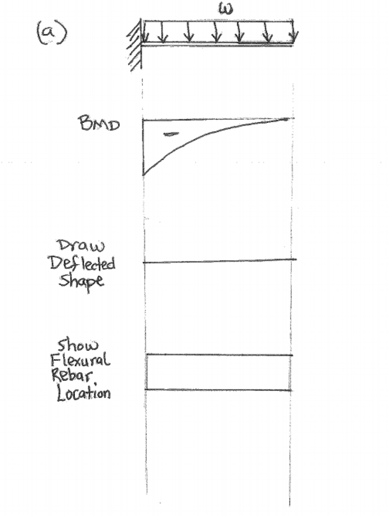 Solved draw the deflected shape from given BMDs and show the | Chegg.com
