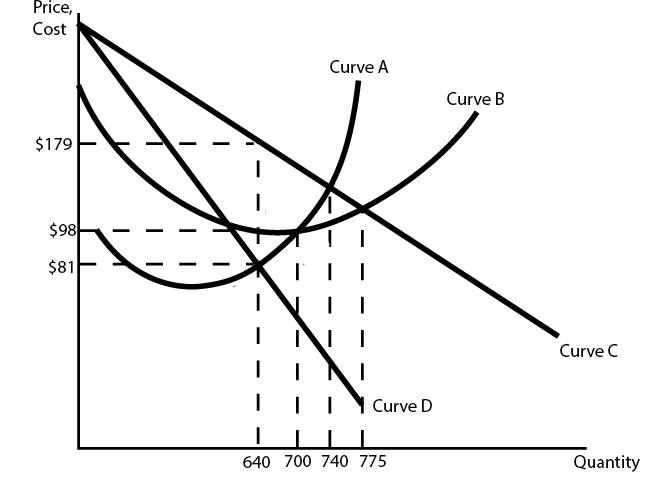 Solved consider the following graph of a profit-maximizing | Chegg.com