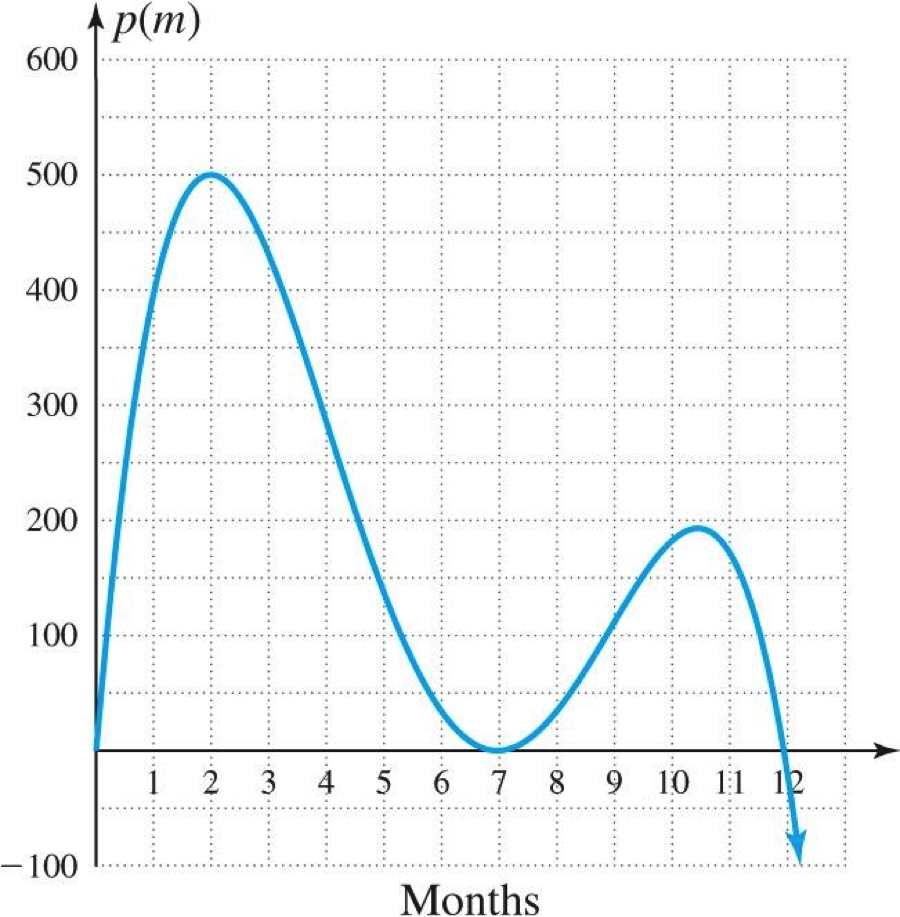 Solved The graph below represents the population of insects, | Chegg.com