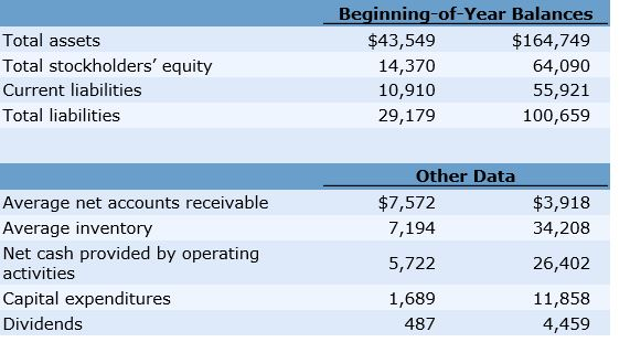 Solved Suppose selected financial data of Target and | Chegg.com