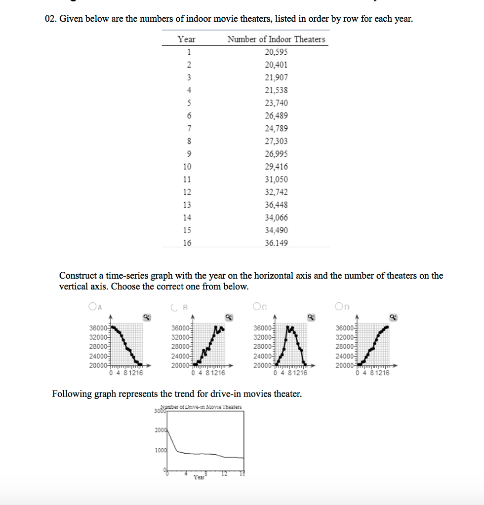 Solved Given Below Are The Numbers Of Indoor Movie Theaters Chegg