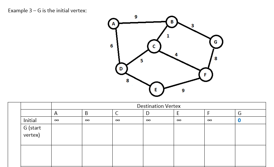Solved Example 3-G is the initial vertex: 4 9 Destination | Chegg.com