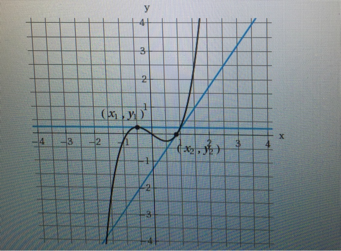 Solved Estimate the slope of the graph at the points (x1, y | Chegg.com