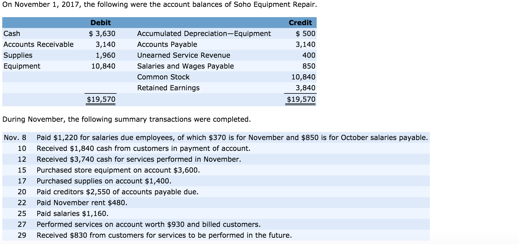 Solved On November 1, 2017, the following were the account | Chegg.com