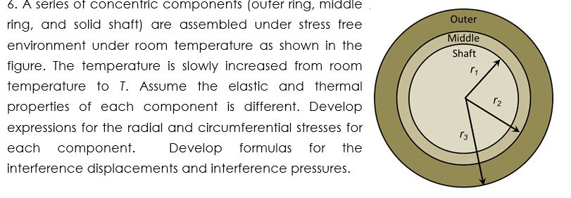 Solved Outer Middle Shaft 6. A series of concentric | Chegg.com