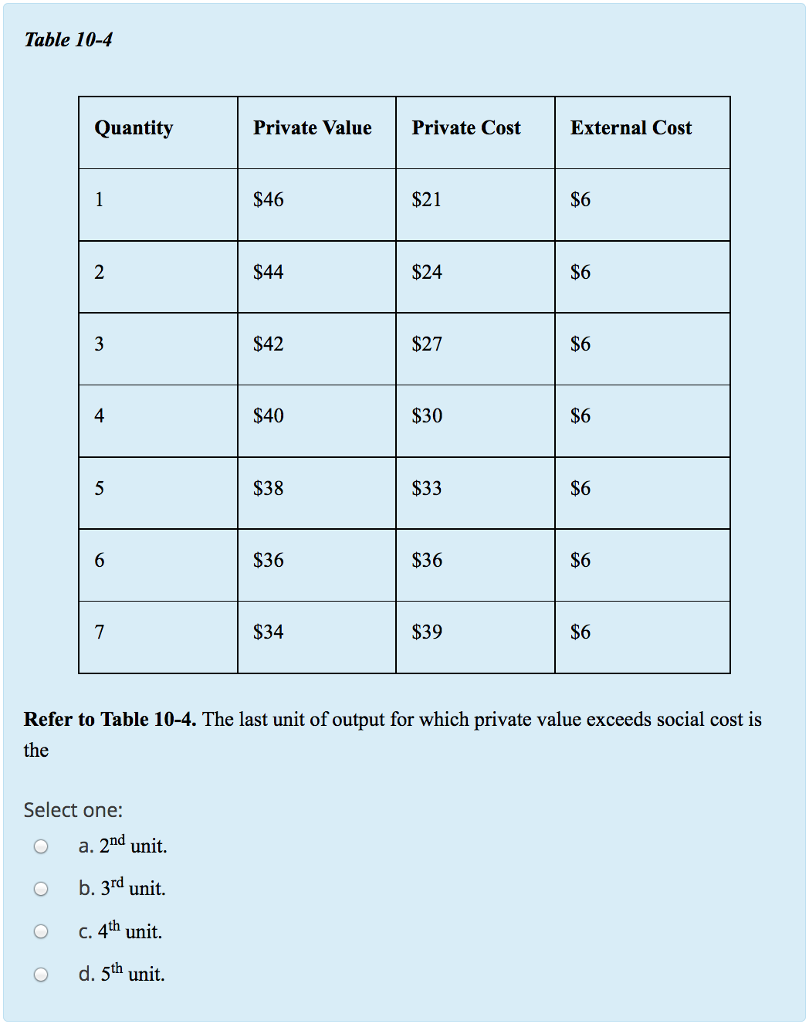 Solved Table 10-4 Quantity Private ValuePrivate Cost | Chegg.com