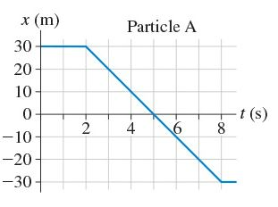 Solved Three particles move along the x-axis, each starting | Chegg.com