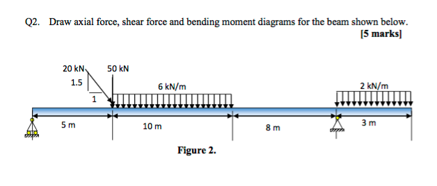 Solved Draw axial force, shear force and bending moment | Chegg.com