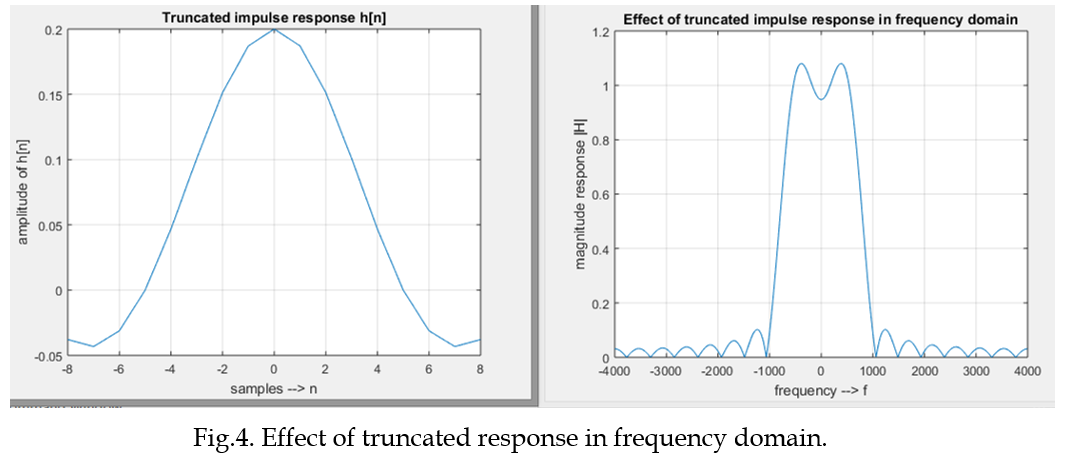 Solved Truncated impulse response h[n] Effect of truncated | Chegg.com