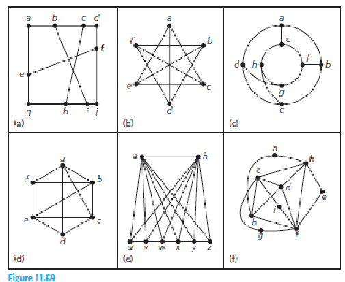 Solved Determine which of the graphs in Fig. 11.69 are | Chegg.com