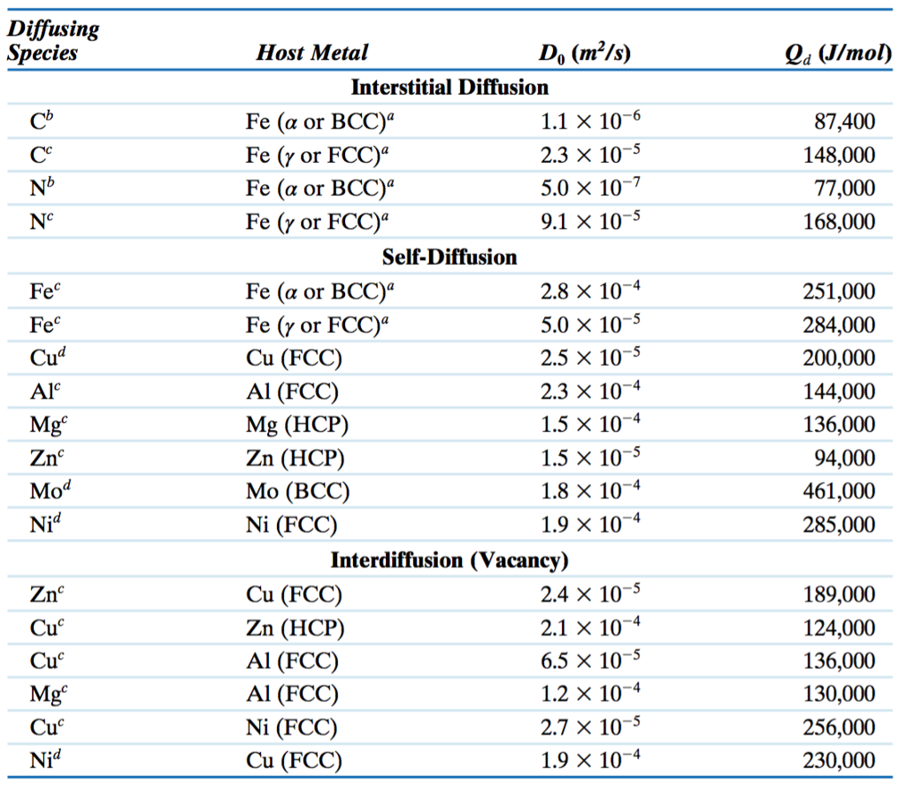 Solved Do and Q data are given in the Table below for | Chegg.com