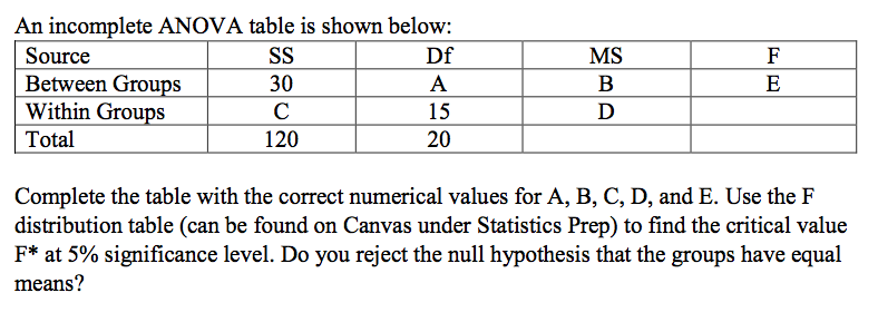 Solved: An Incomplete ANOVA Table Is Shown Below: Complete... | Chegg.com Solved: An Incomplete ANOVA Table Is Shown Below: Complete... | Chegg.com