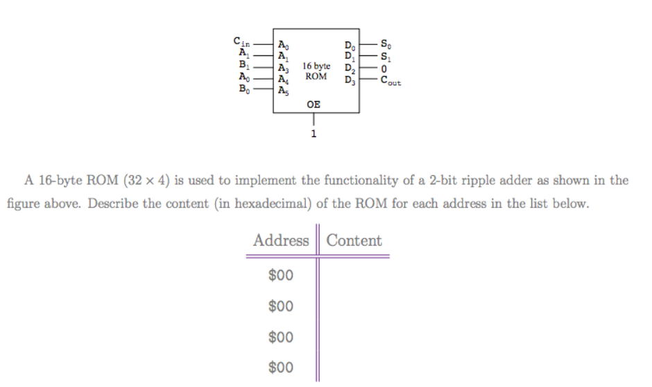Solved A 16 byte ROM (32 Times 4) is used to implement the | Chegg.com