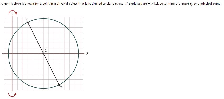 Solved A Mohr's circle is shown for a point in a physical | Chegg.com