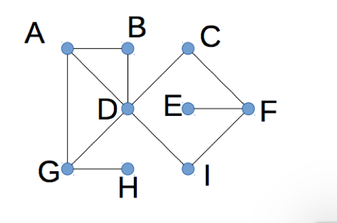 Solved Consider the following simple graph with vertex a as | Chegg.com