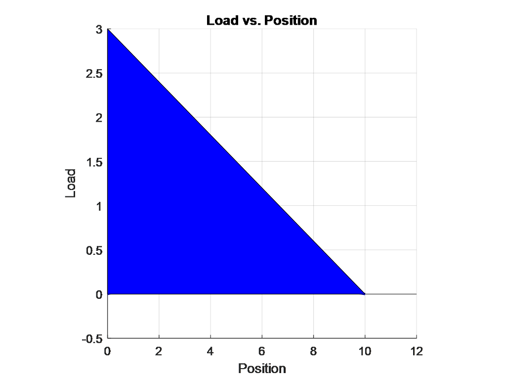Solved 2.5 1.5 0.5 0.5 Load vs. Position Position 10 12 | Chegg.com