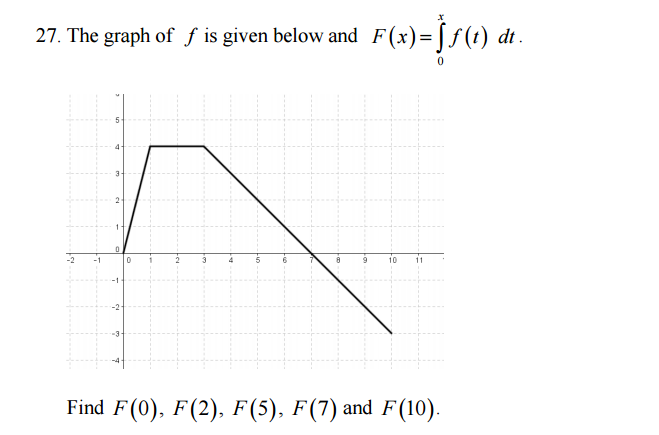 Solved The graph of f is given below and F(x) = integral_0^x | Chegg.com