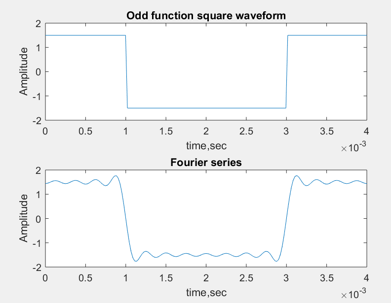 Solved Which harmonics are contained in these signals? Are | Chegg.com