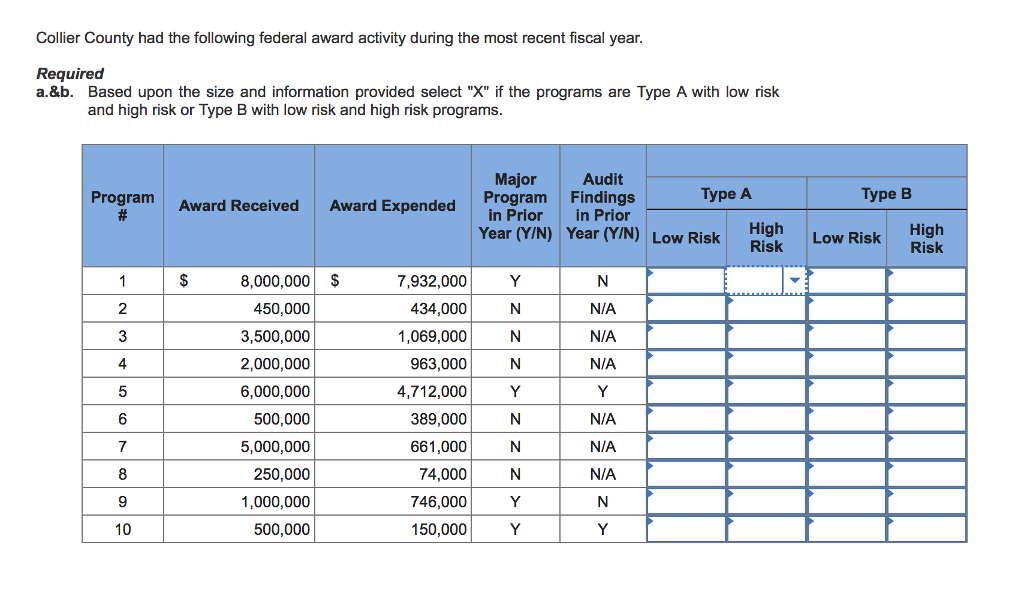 Collier County had the following federal award | Chegg.com