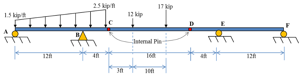 Solved Draw the shear and moment diagram of the bridge under | Chegg.com