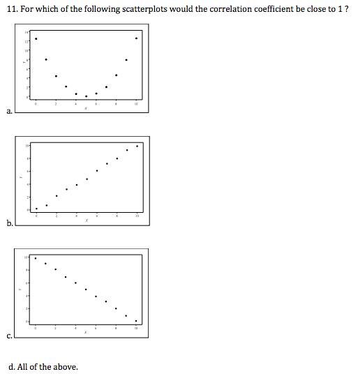 Solved For which of the following scatterplots would the | Chegg.com